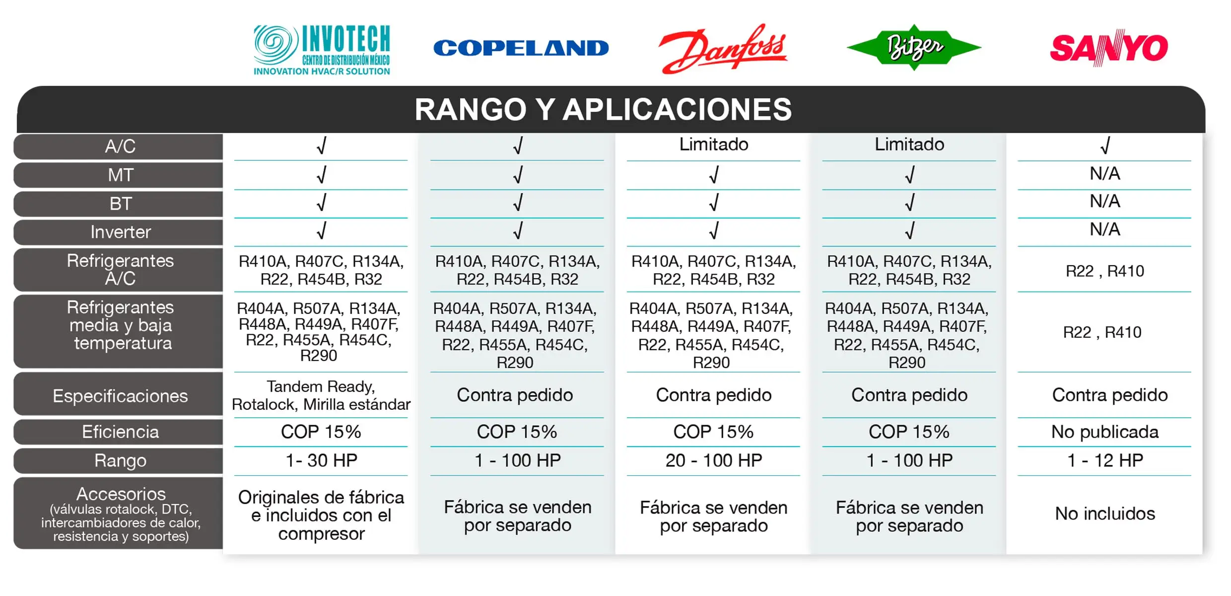 Compresores Scroll Invotech | Centro de Distribución | México