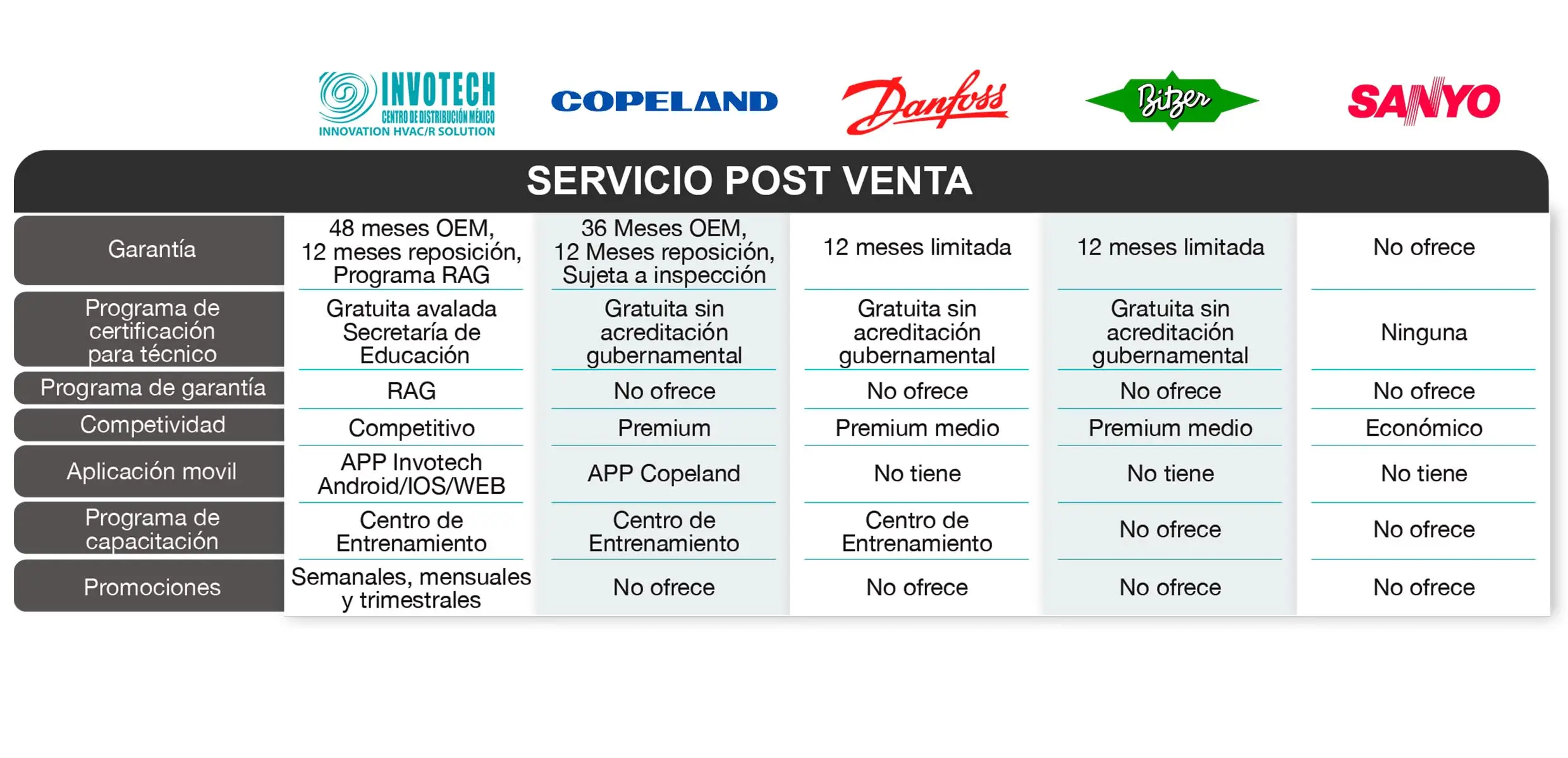 Compresores Scroll Invotech | Centro de Distribución | México